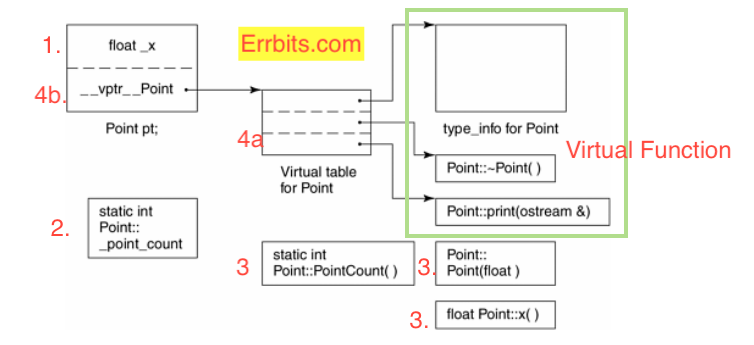 Understanding C++ Object Model: Virtual Table and Virtual Pointer – ErrBits